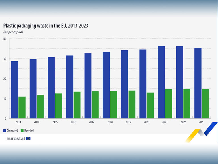 Plastic Packaging Waste in the EU Reached 35.3 Kg Per Person in 2023 ...
